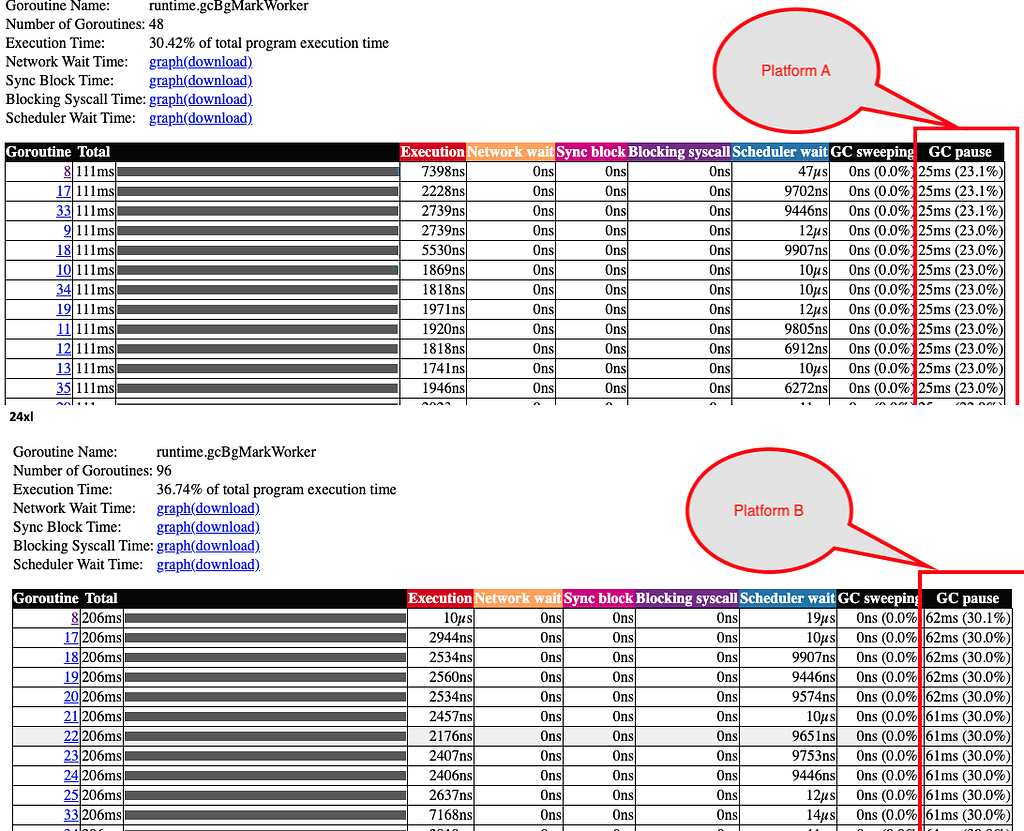 Golang GC performance difference between platforms - Getting Help - Go Forum